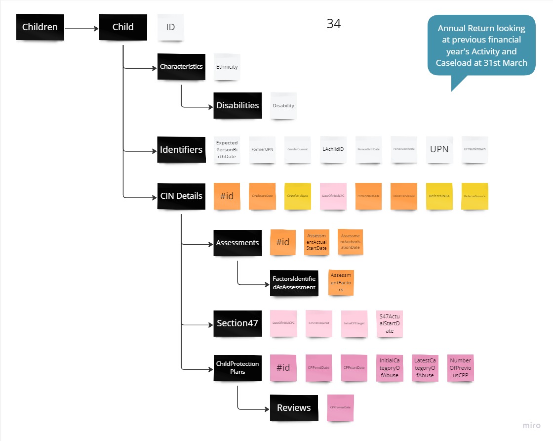 SSD initial plan_map - CIN Census XML